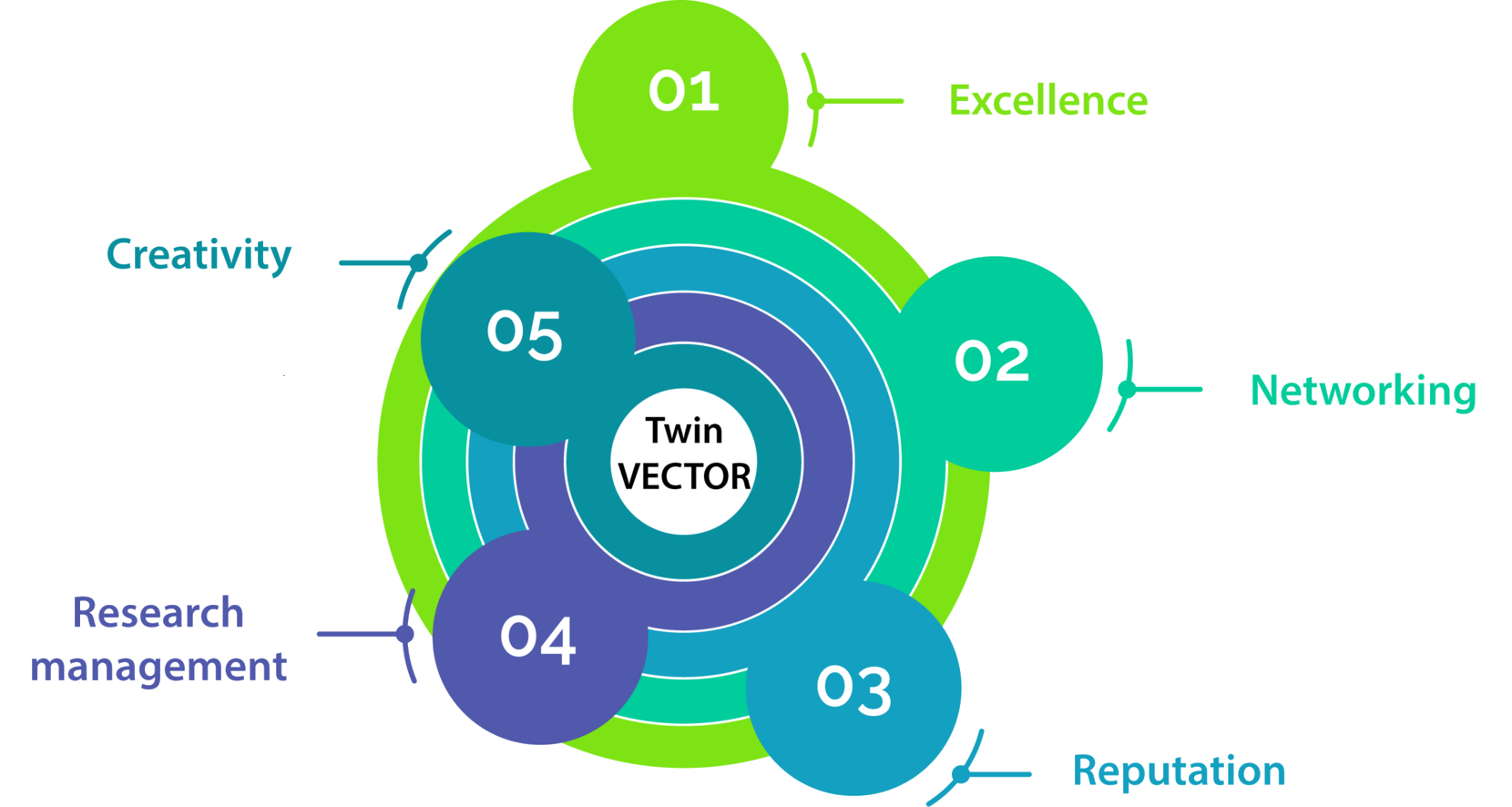 Methodology - EU-Project Twinvector